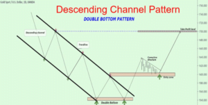 Descending Channel Pattern - Neuron Markets